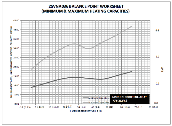 Balance point worksheet for 3 ton Carrier GreenSpeed heat pump at the ...